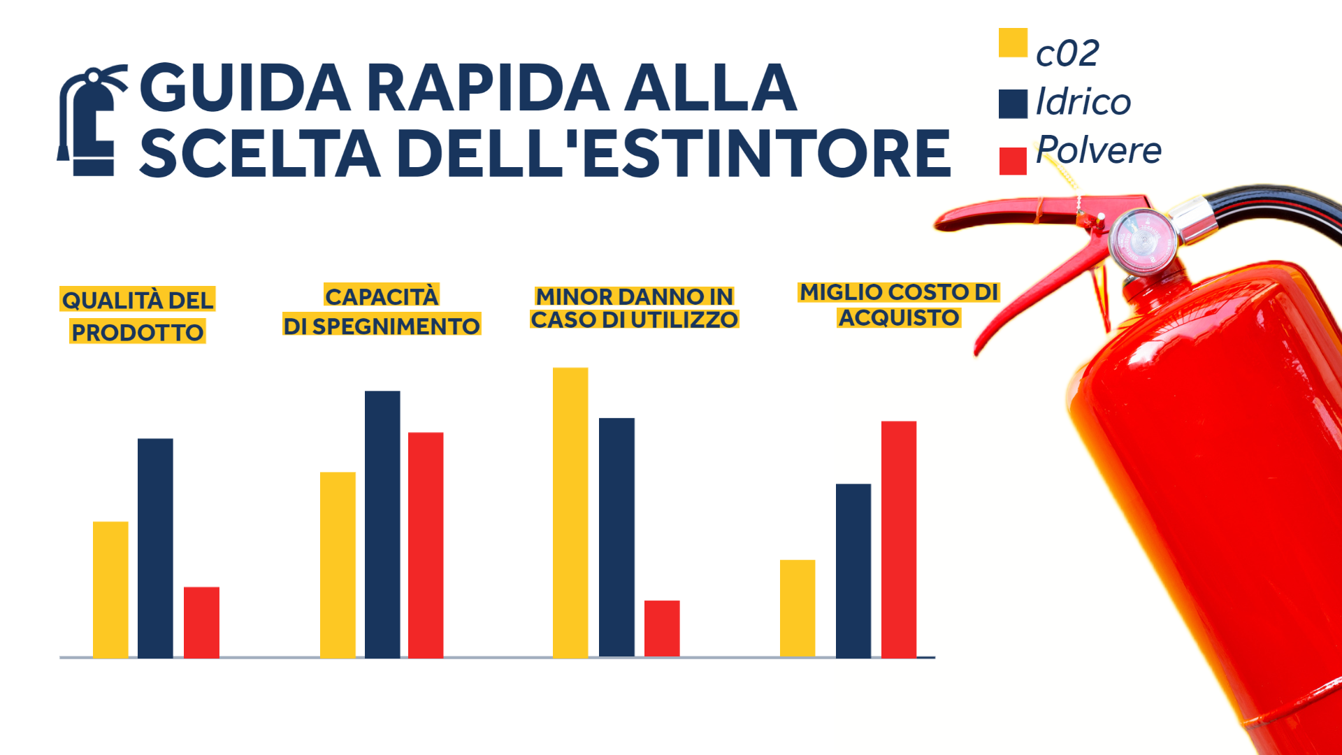 COME SI USA UN ESTINTORE?