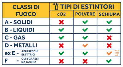 CONOSCERE LE CLASSI DI FUOCO PER LA PREVENZIONE DA INCENDI
